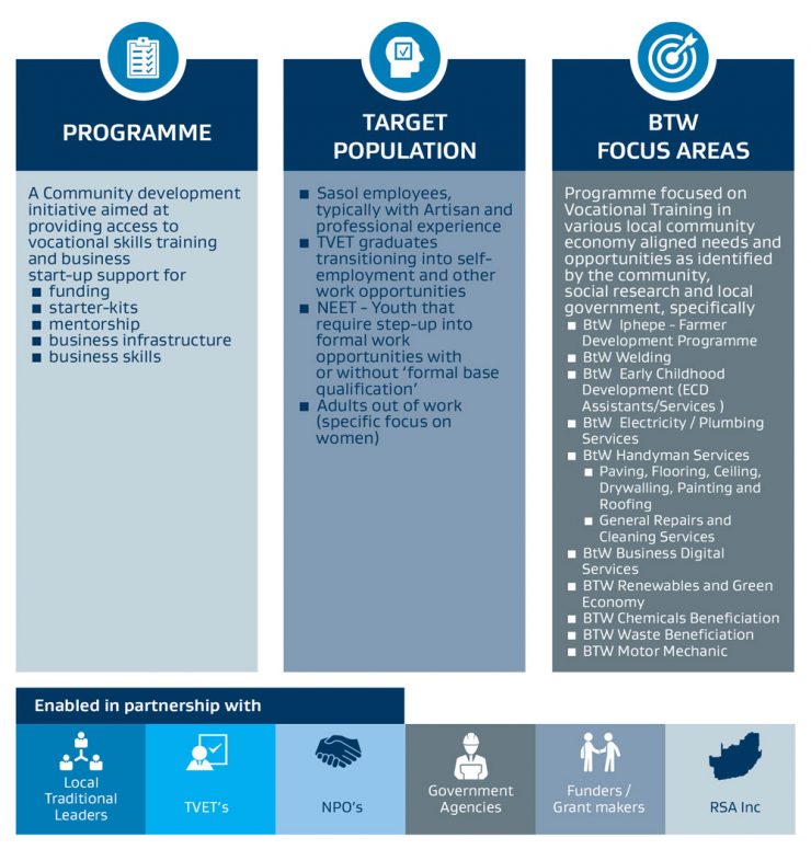 About the Bridge to Work skills development programme - Sasol in Society