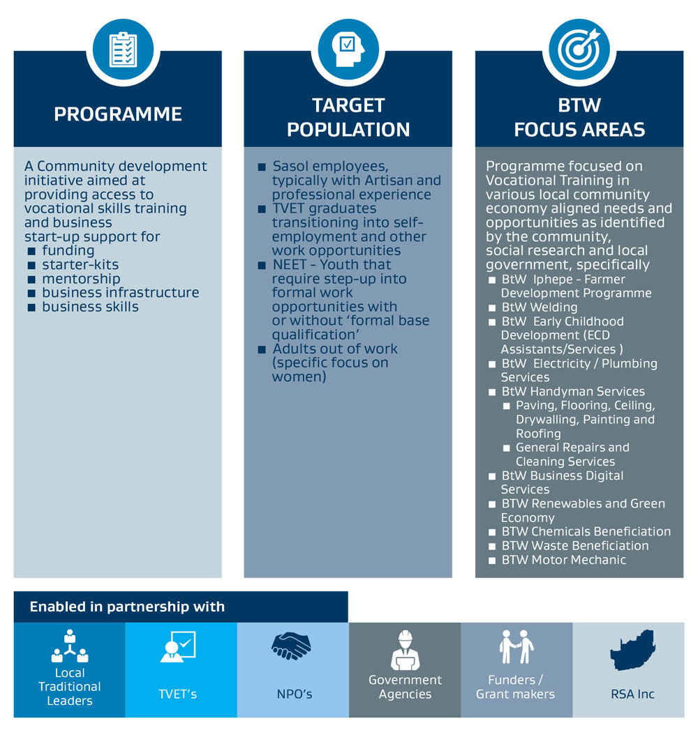 About the Bridge to Work skills development programme - Sasol in Society