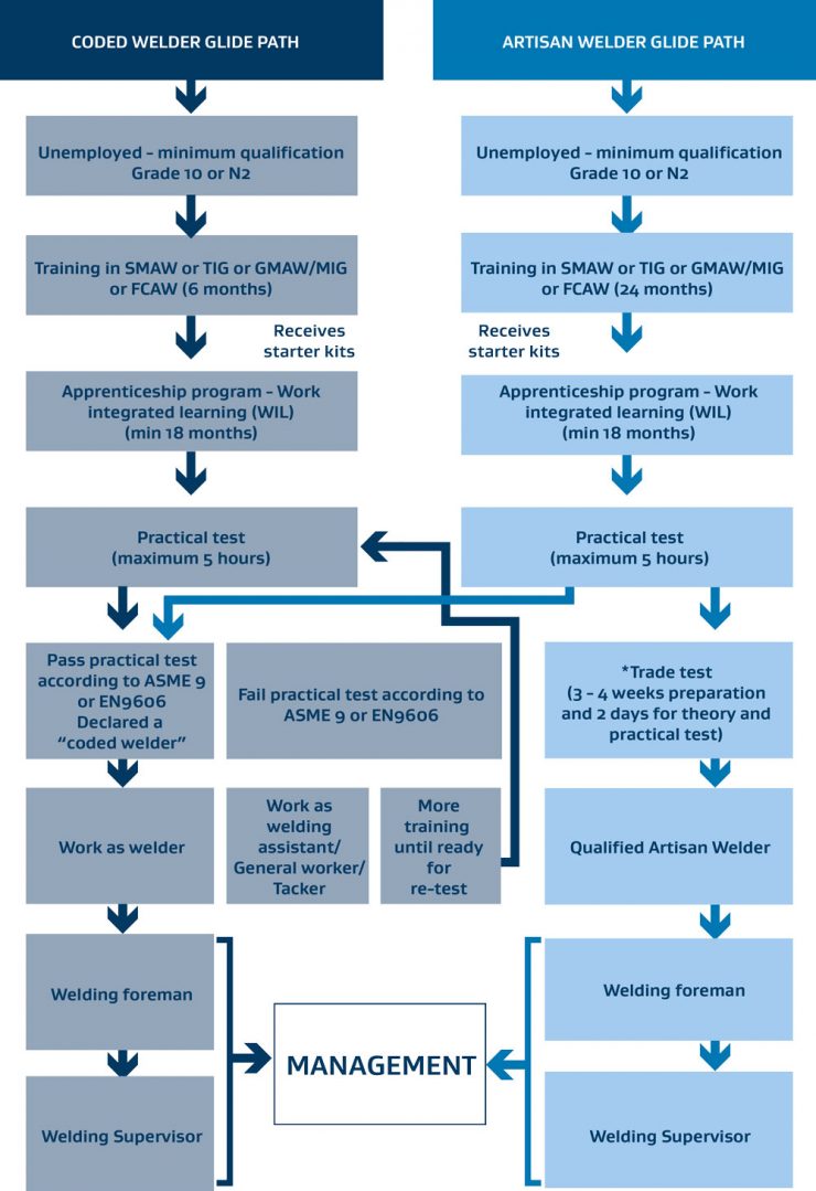 Welding - Sasol in Society